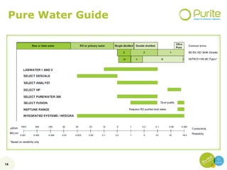 Laboratory Water Purification Technology, Products and Water Quality ...
