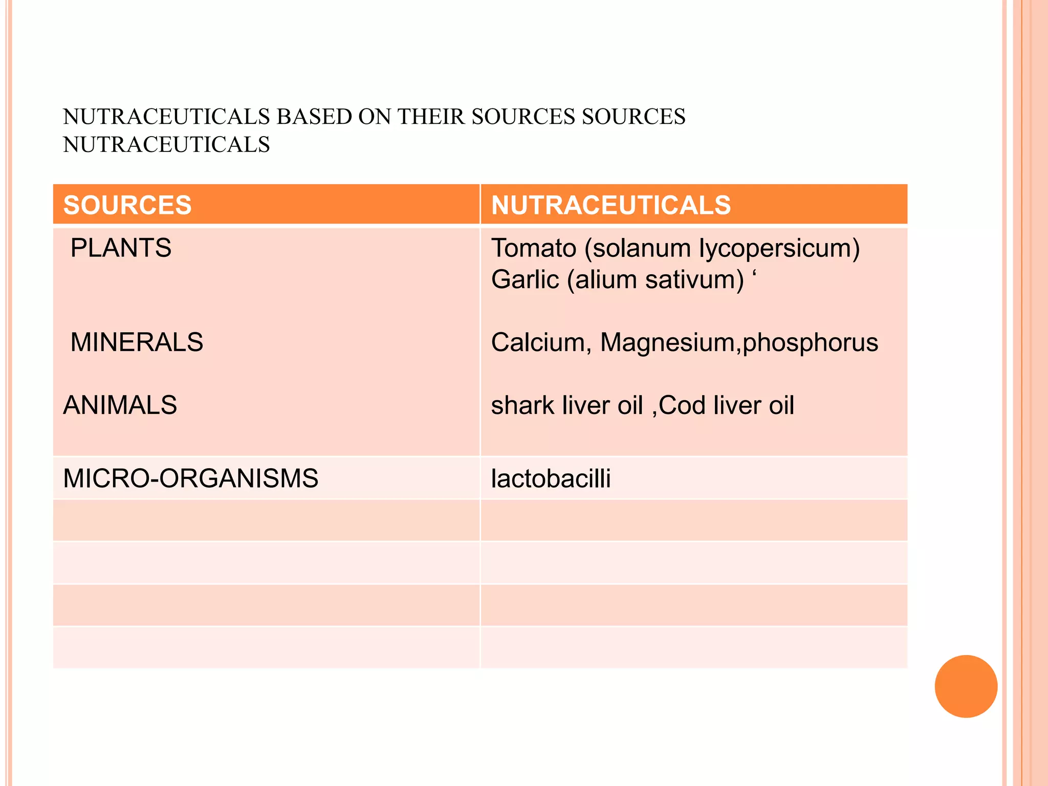 Lab as nutraceutical ingredients | PPT