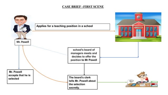 POWELL V/S LEE Case -1908 (ENGLISH LAW ) | PPTX
