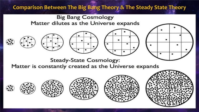 Steady State Theory | PPTX | Space and Astronomy | Science