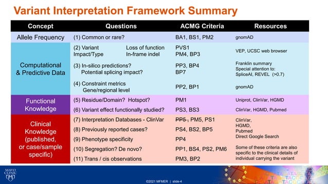 Lab_Clinical-Variant-Interpretation_2022.pptx | Genetics | Science