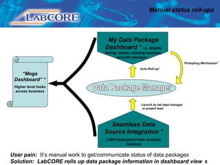 Managing Complex Data Packages with Labcore SDMS Scientific Data Management System | PPT
