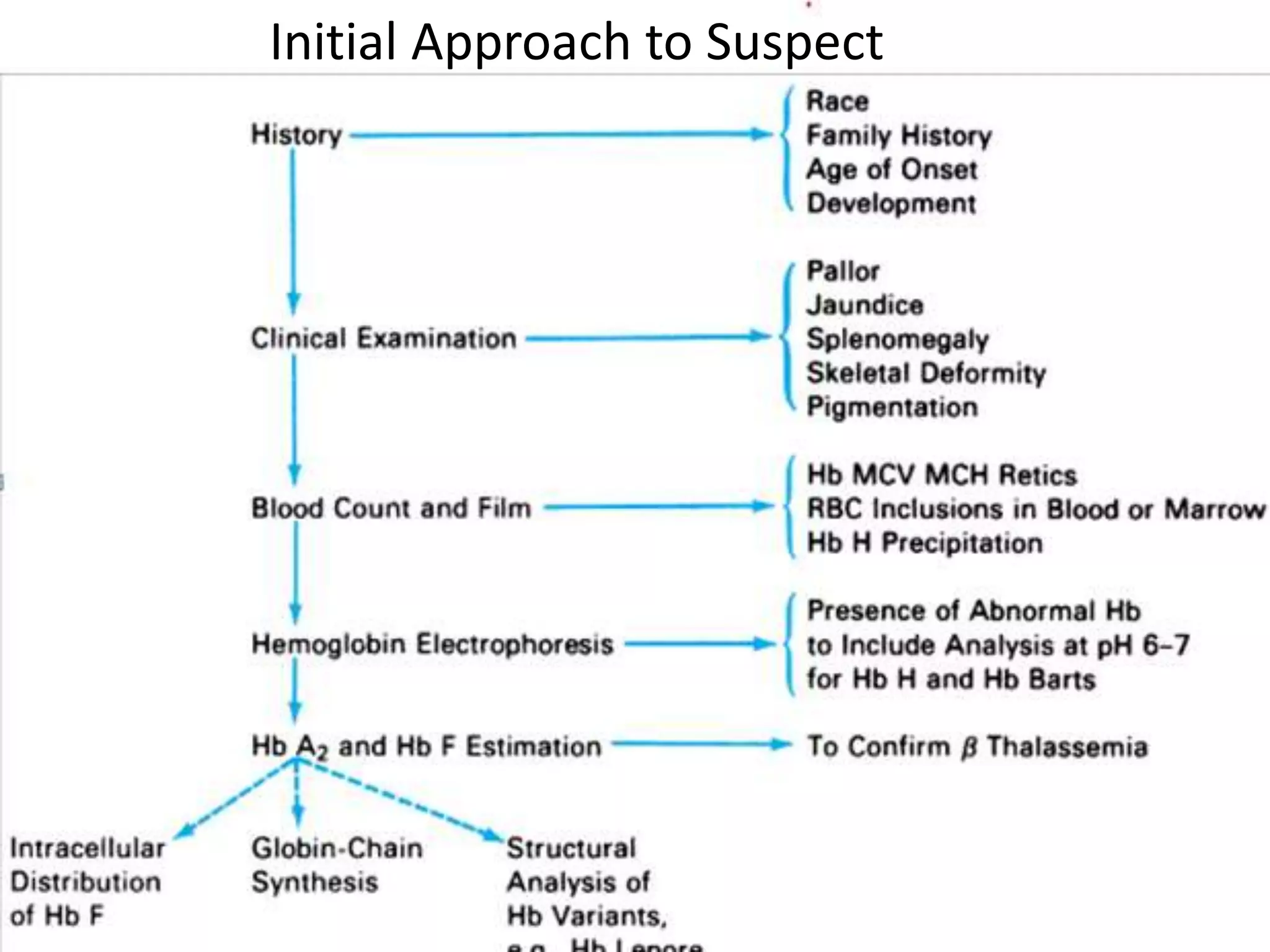 LabORATORY daigonosis thalassemia Chirantan Man | PPT