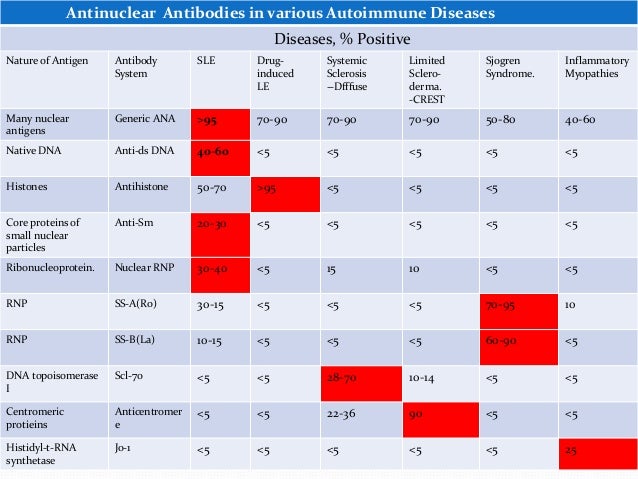 Lab diagnosis autoimmune disease
