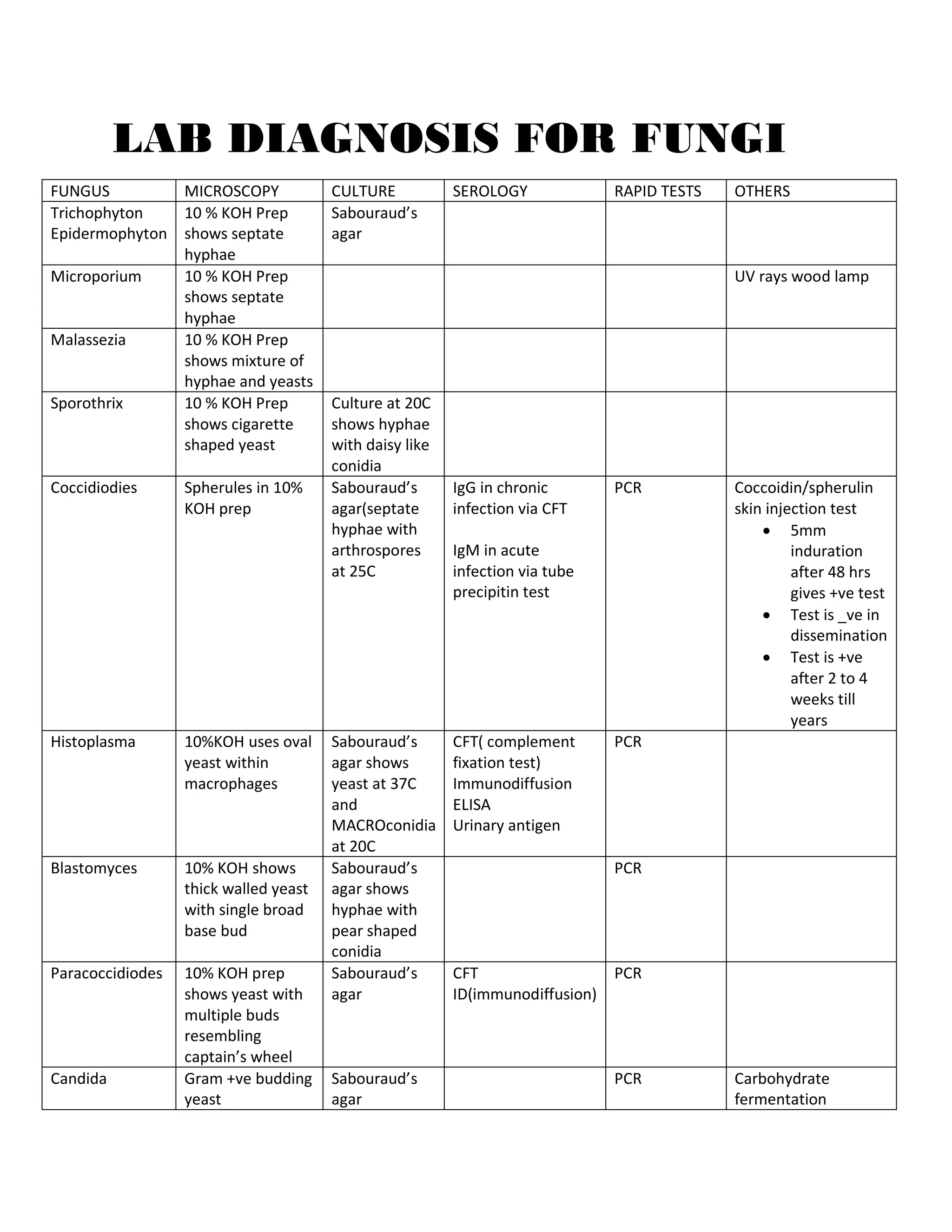 LAB DIAGNOSIS mycology bacteria virology | PDF