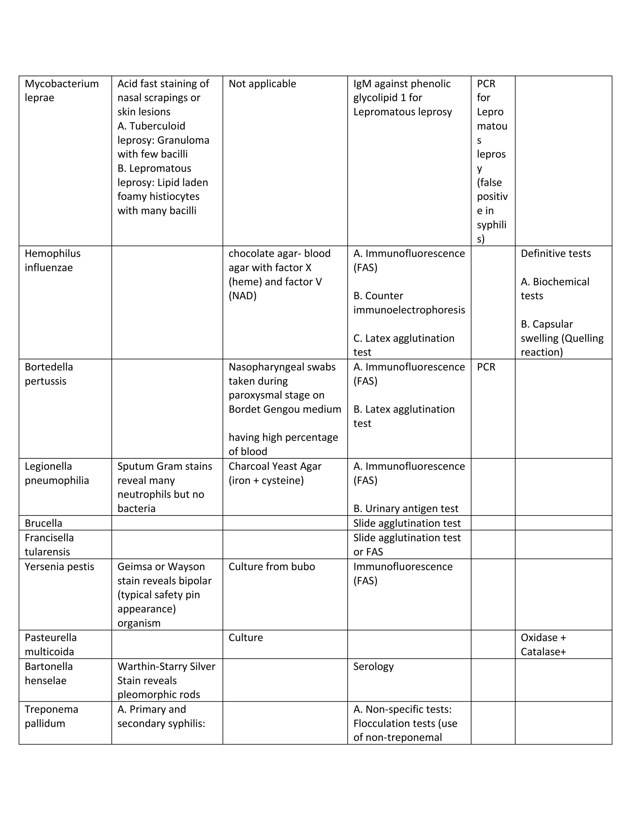 LAB DIAGNOSIS mycology bacteria virology | PDF