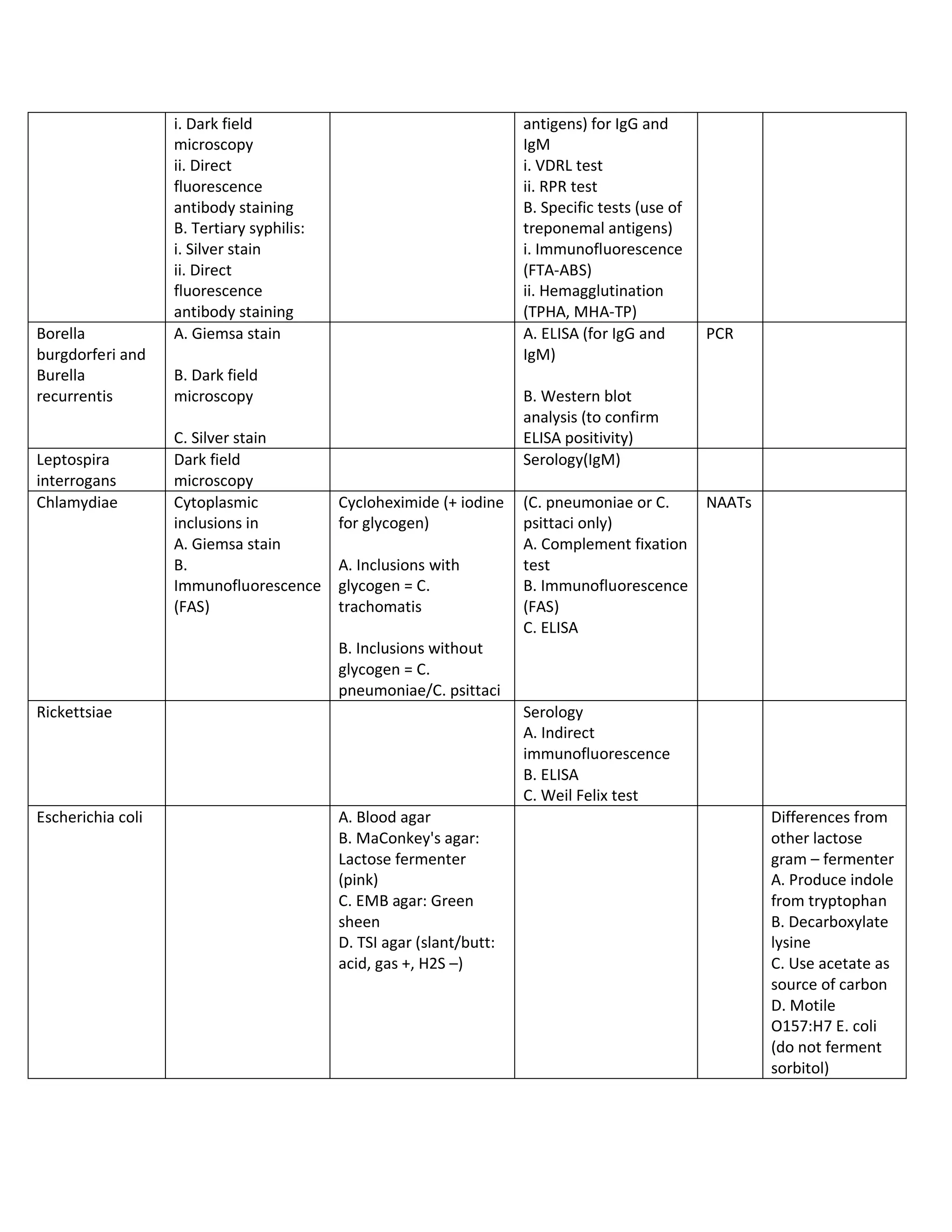 LAB DIAGNOSIS mycology bacteria virology | PDF