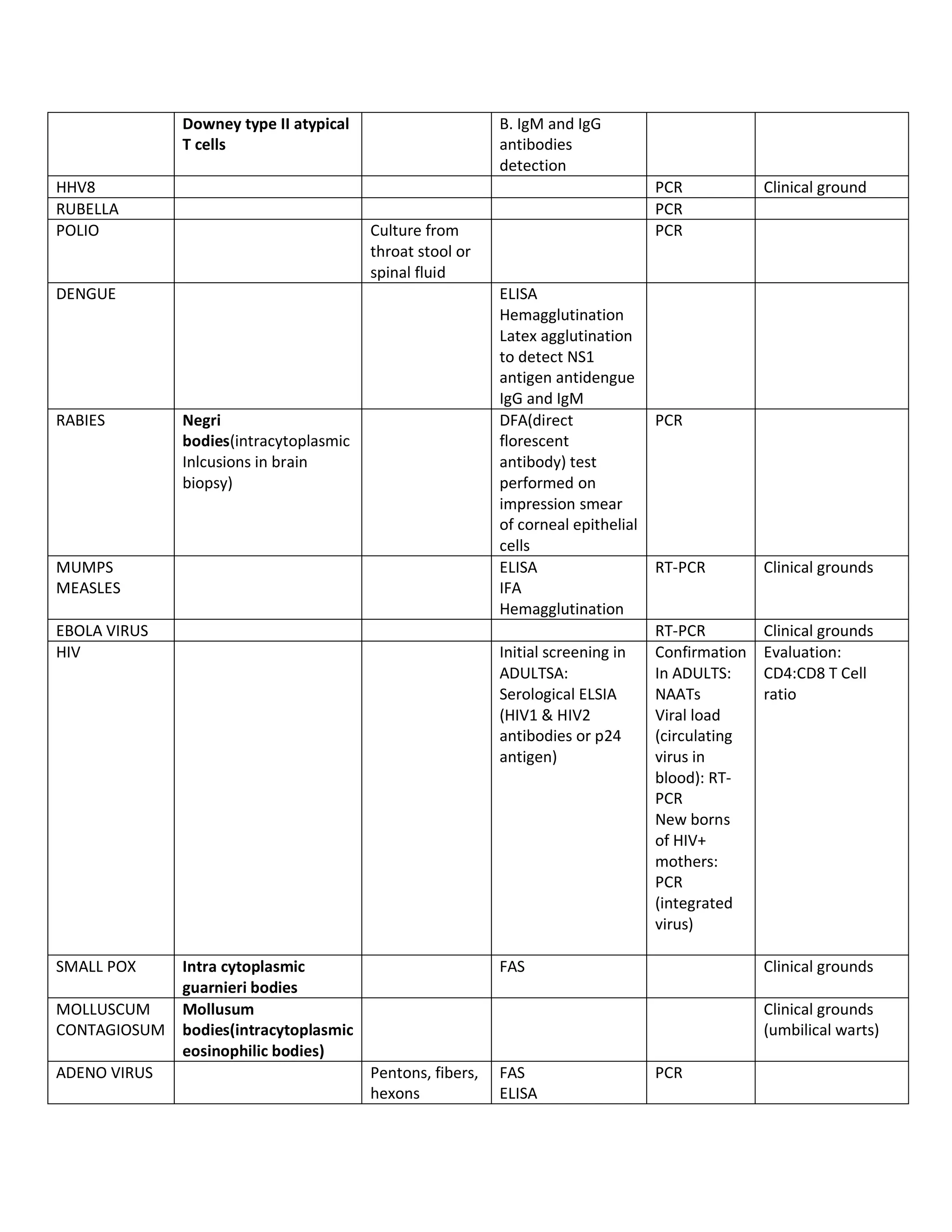 LAB DIAGNOSIS mycology bacteria virology | PDF