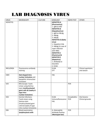 LAB DIAGNOSIS mycology bacteria virology | PDF