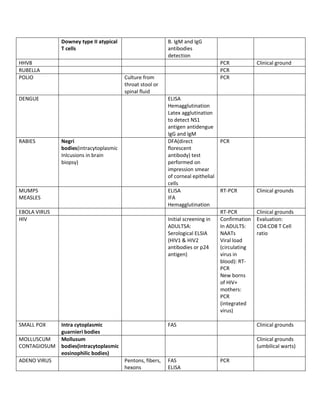 LAB DIAGNOSIS mycology bacteria virology | PDF