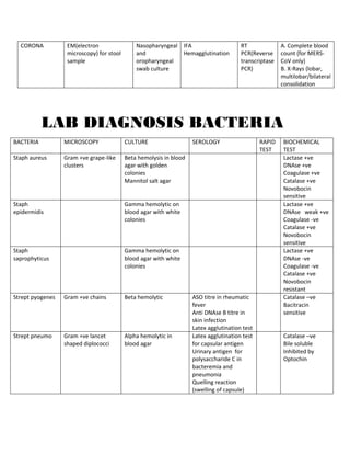 LAB DIAGNOSIS mycology bacteria virology | PDF