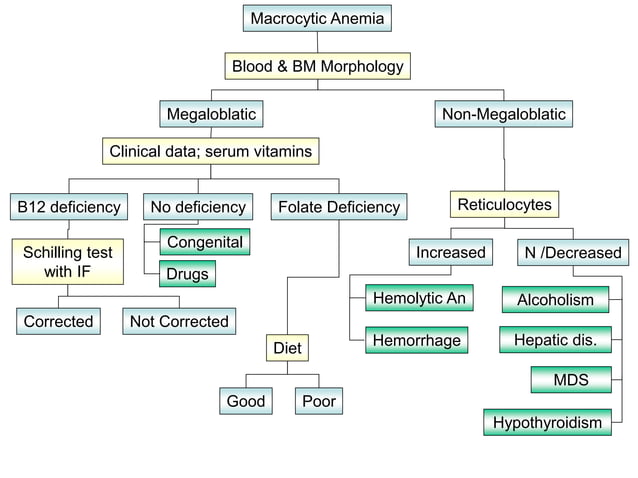 Laboratory Diagnosis and approachof Anemia.ppt