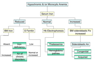 Laboratory Diagnosis and approachof Anemia.ppt