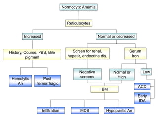 Laboratory Diagnosis and approachof Anemia.ppt