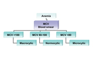 Laboratory Diagnosis and approachof Anemia.ppt
