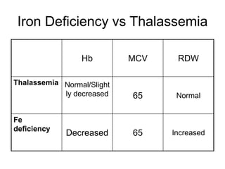 Laboratory Diagnosis and approachof Anemia.ppt