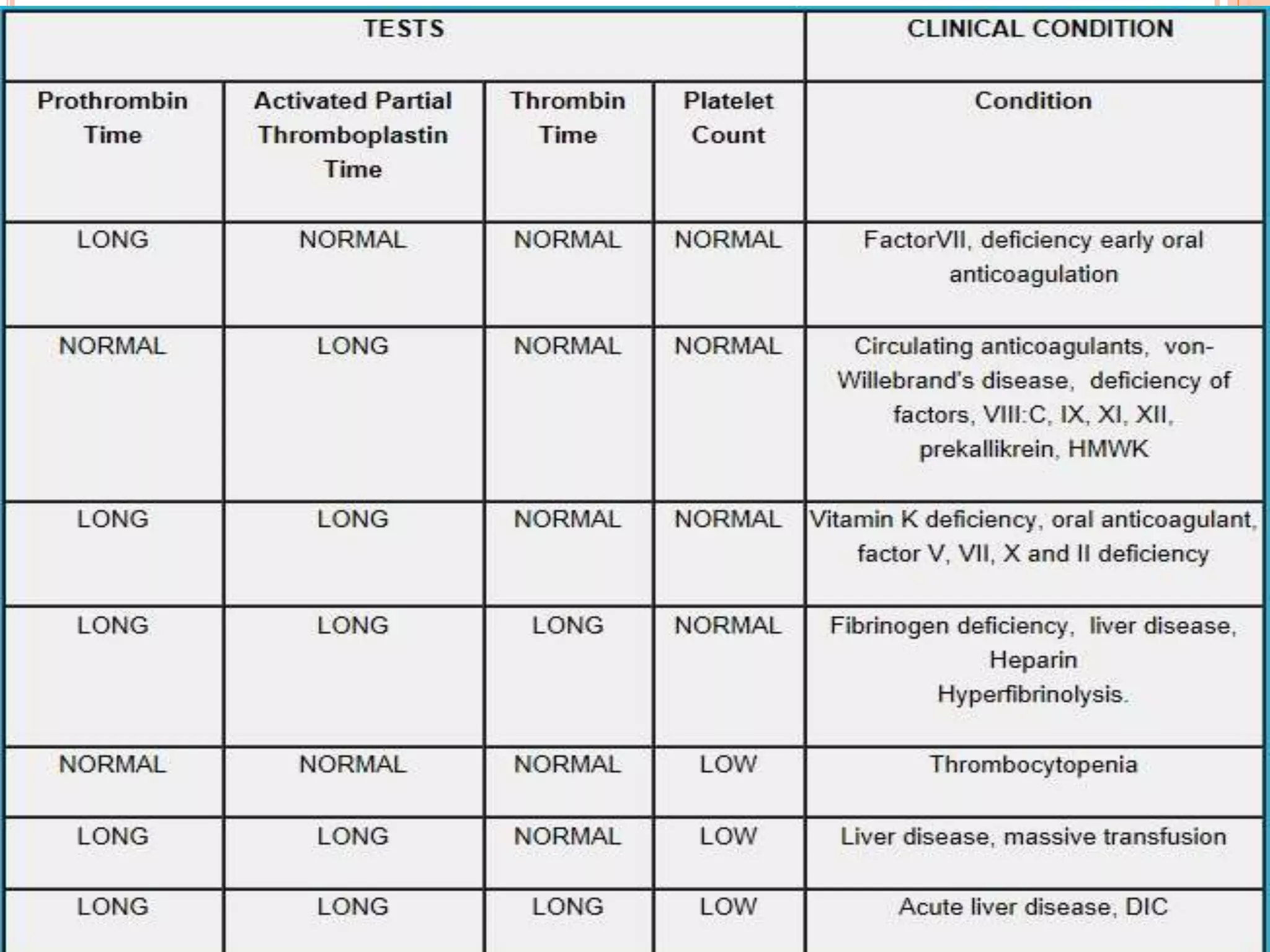 Lab diagnosis of bleeding disorders Dr chithra p | PPT