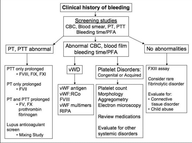 Lab diagnosis of bleeding disorders Dr chithra p | PPT