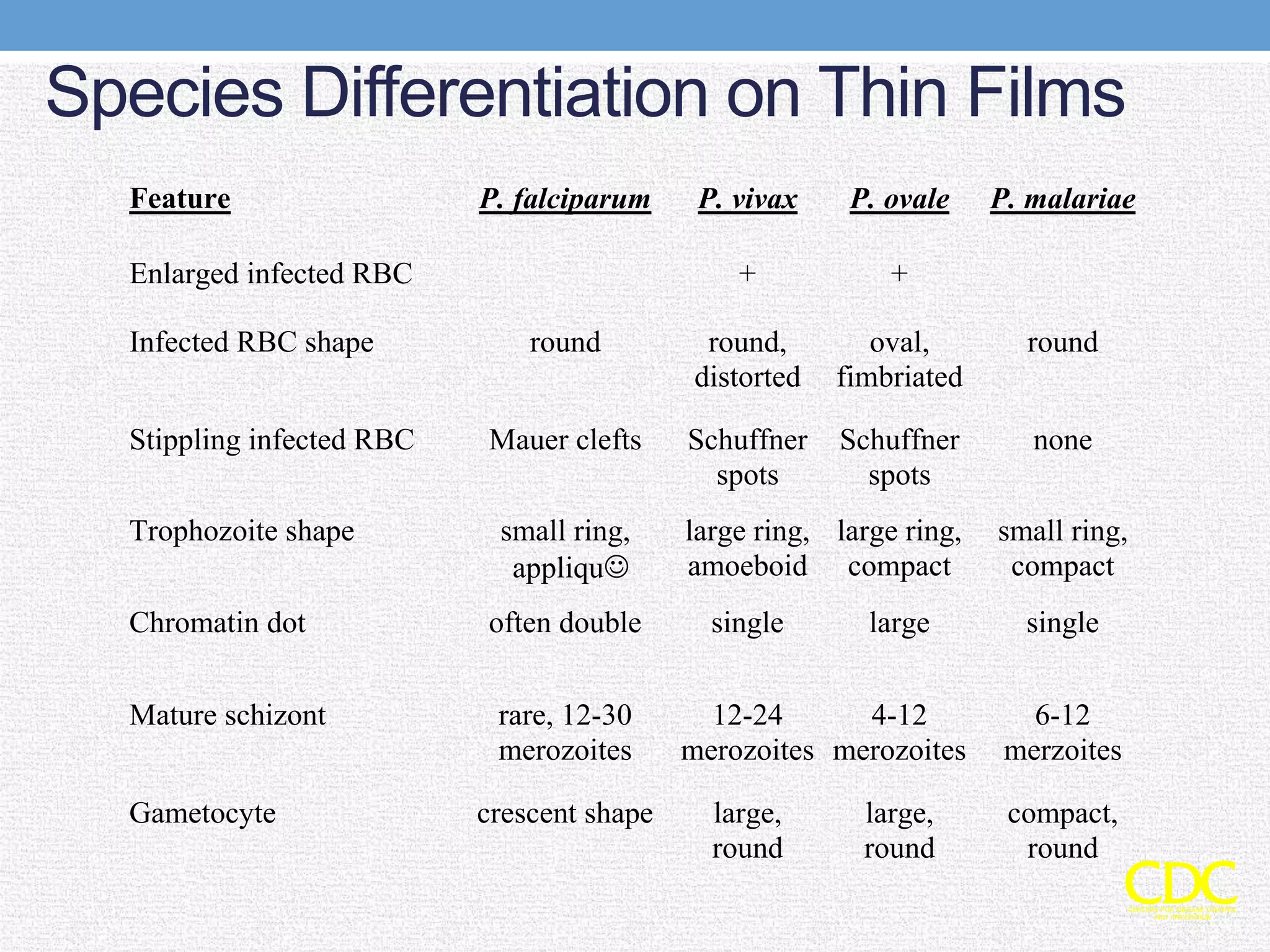 Lab diagnosis of malaria | PPSX