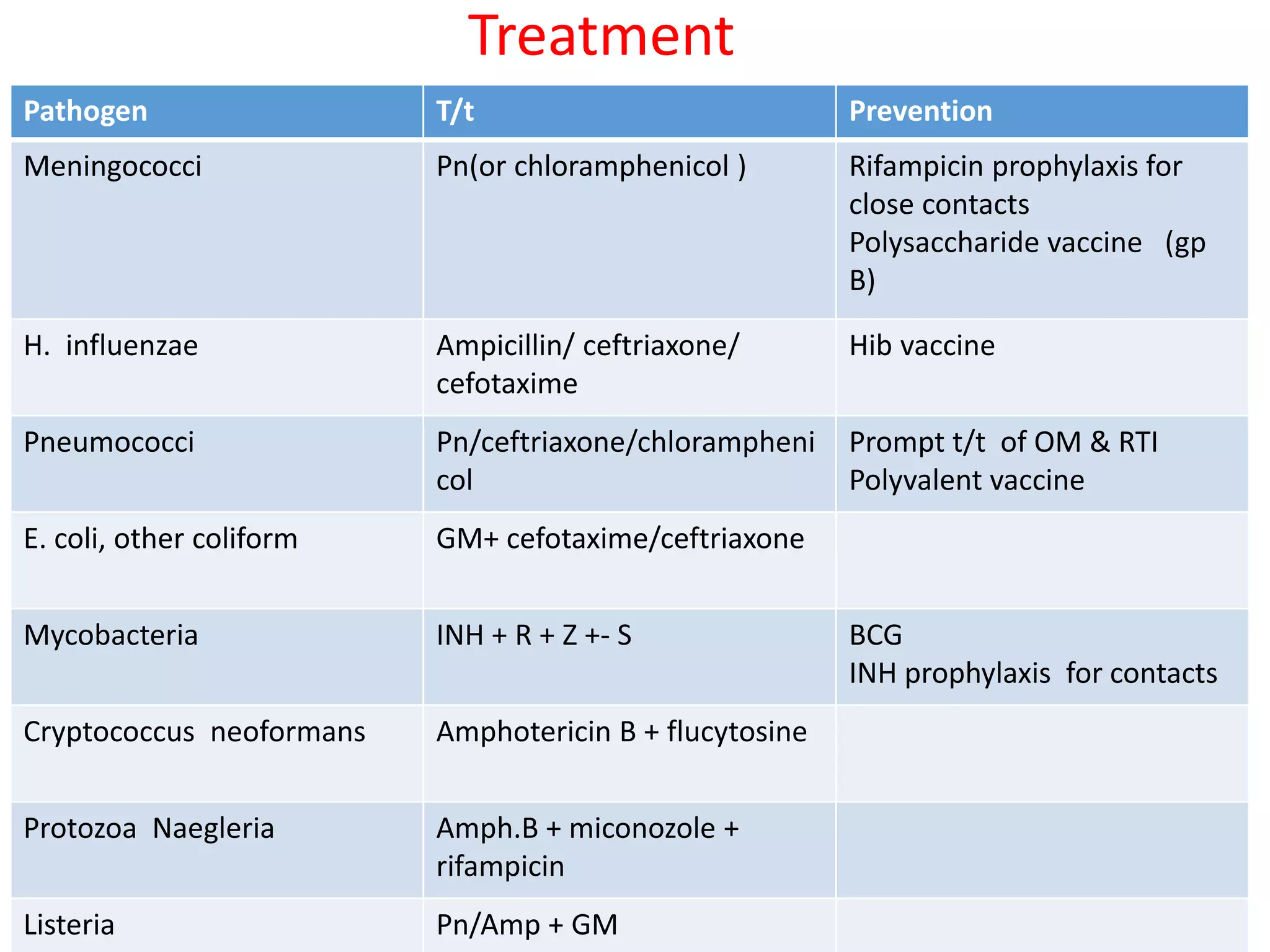 lab diagnosis of meningitis.pptx