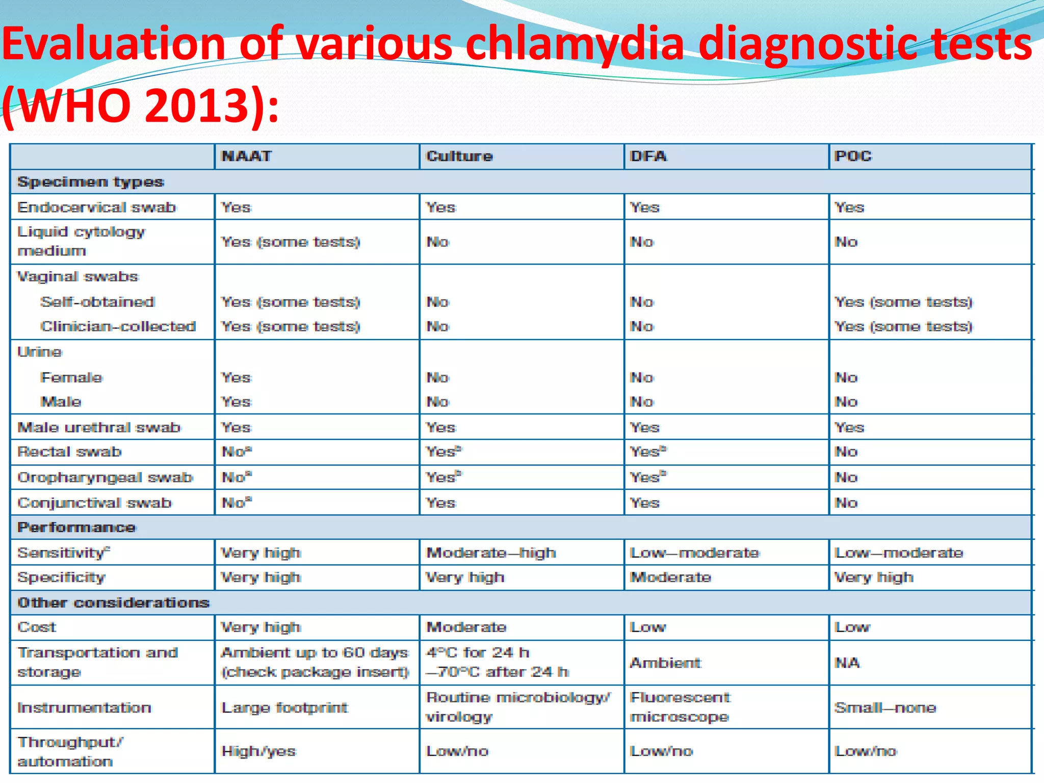 Lab diagnosis of Sexually transmitted Infections (STIs) | PPTX