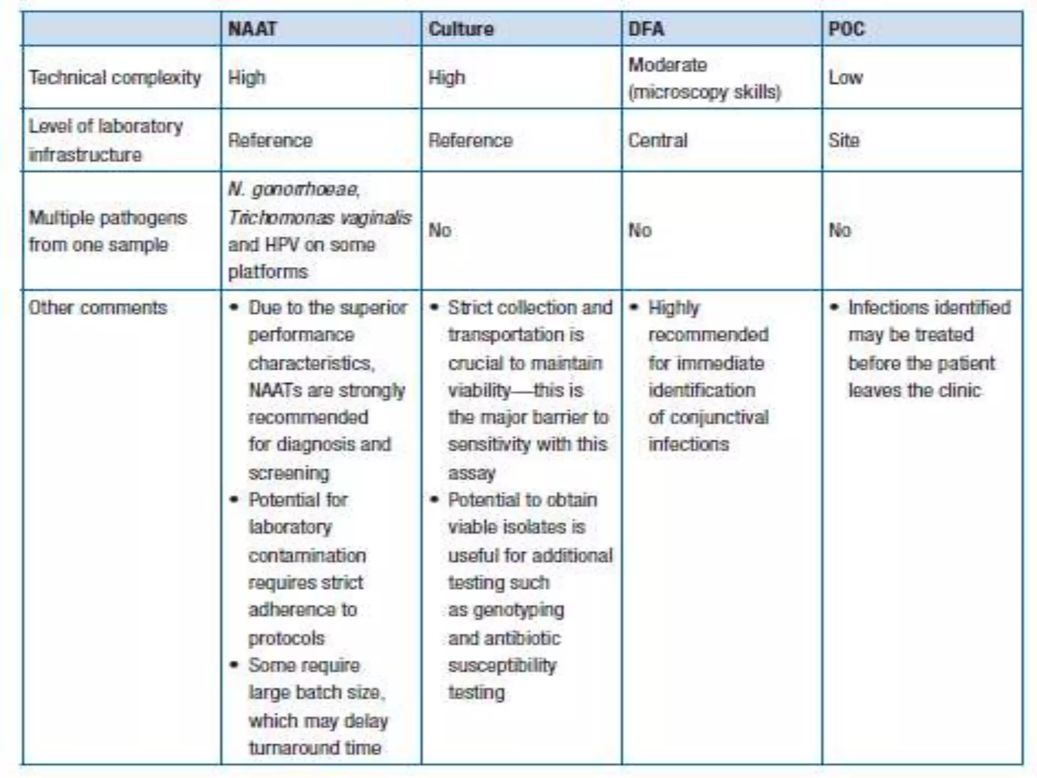 Lab diagnosis of Sexually transmitted Infections (STIs) | PPTX