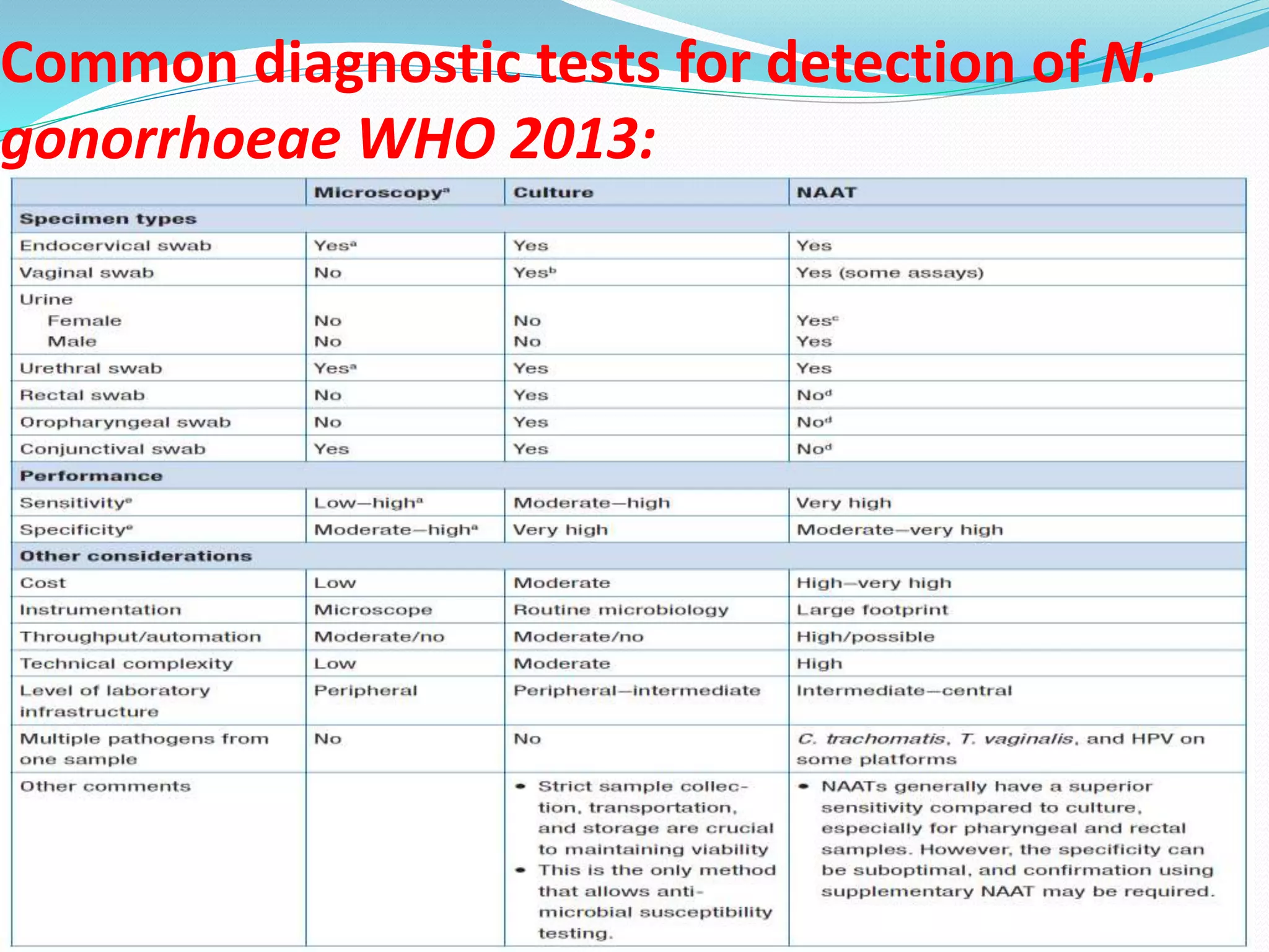 Lab diagnosis of Sexually transmitted Infections (STIs) | PPTX