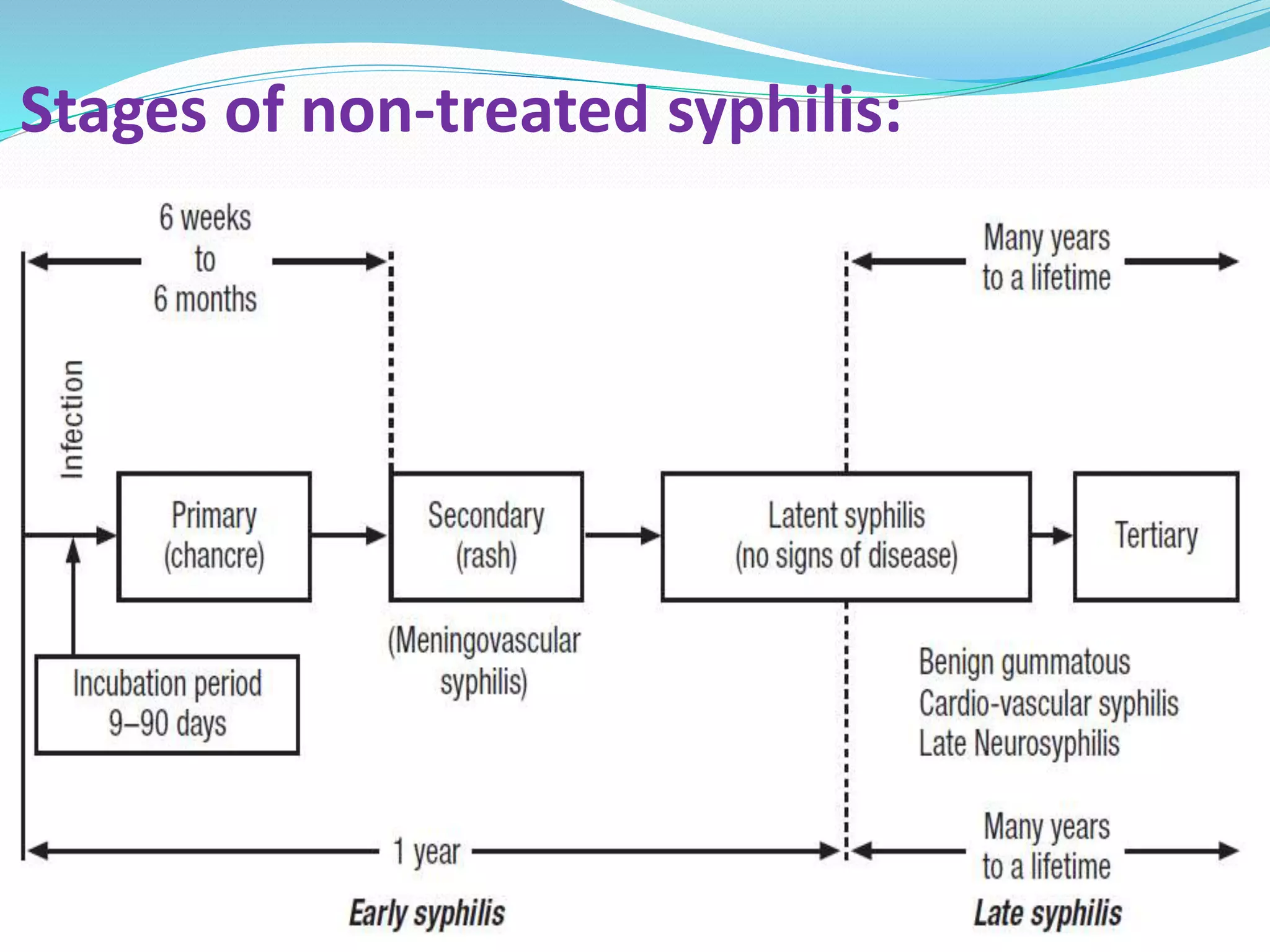Lab Diagnosis Of Sexually Transmitted Infections Stis Ppt