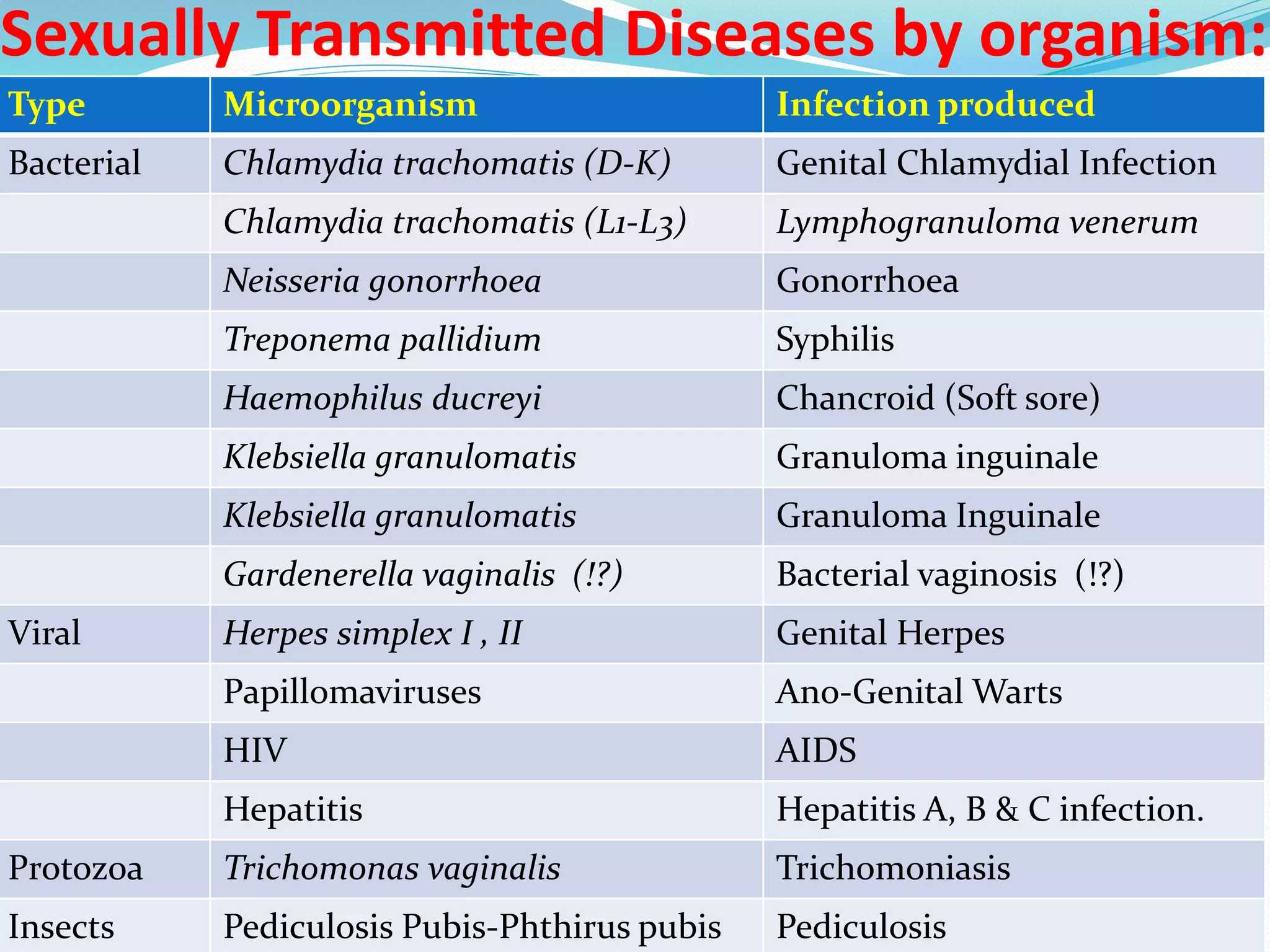 Lab diagnosis of Sexually transmitted Infections (STIs) | PPTX