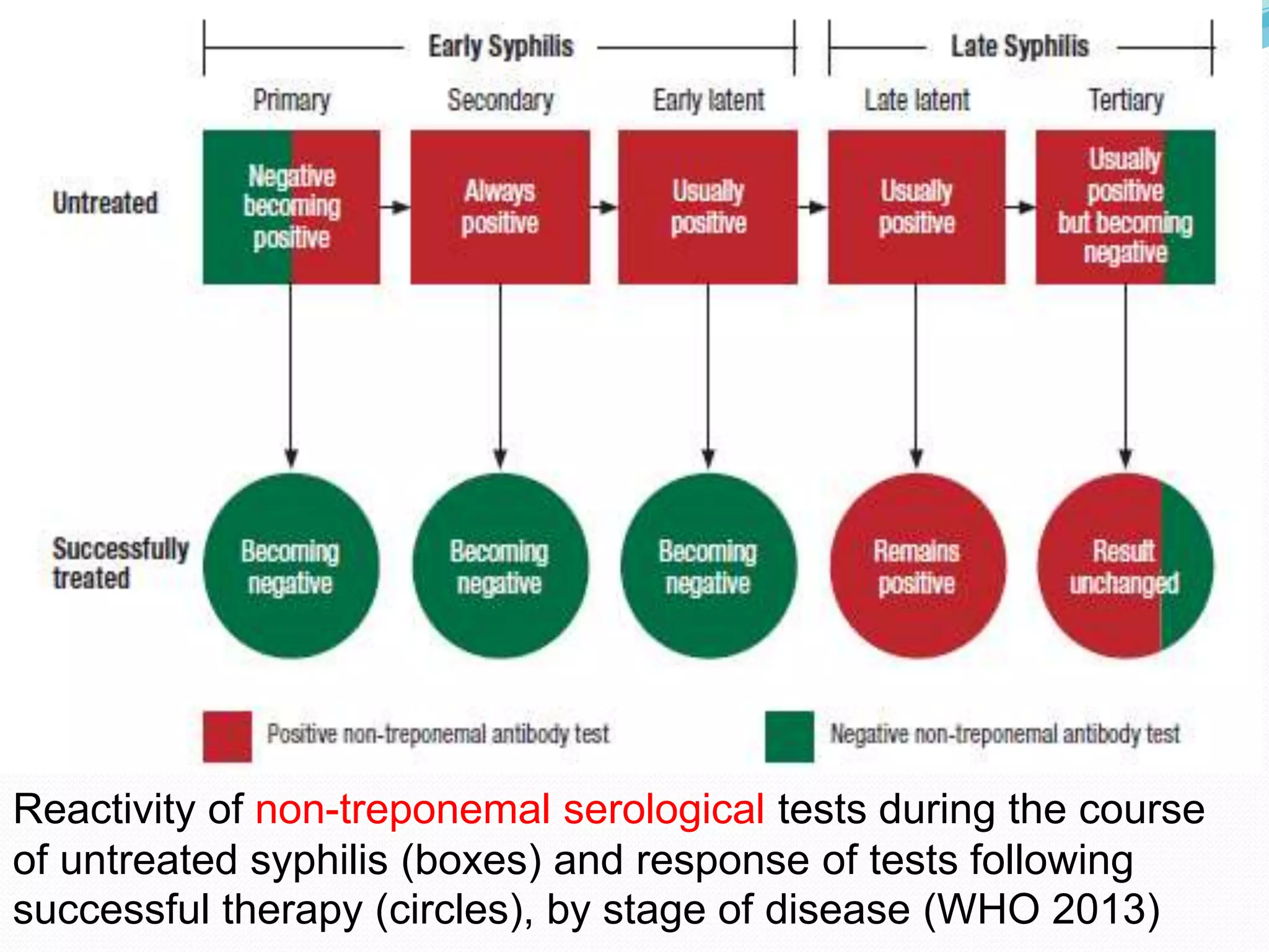 Lab diagnosis of Sexually transmitted Infections (STIs) | PPTX