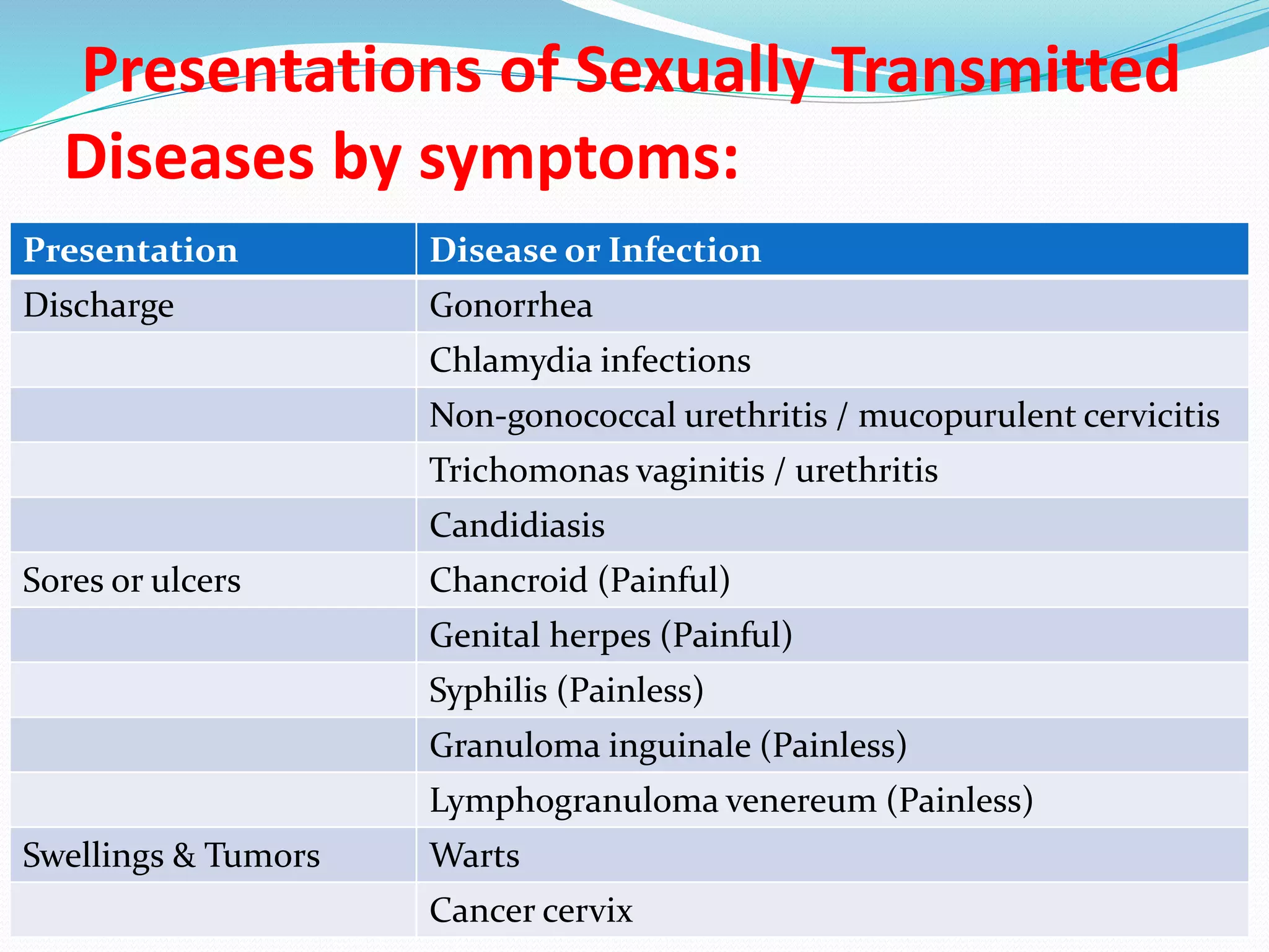 Lab diagnosis of Sexually transmitted Infections (STIs) | PPTX