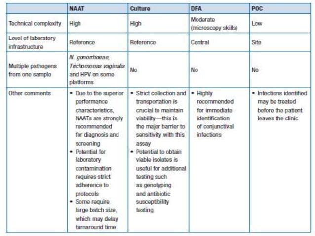 Lab diagnosis of Sexually transmitted Infections (STIs) | PPTX