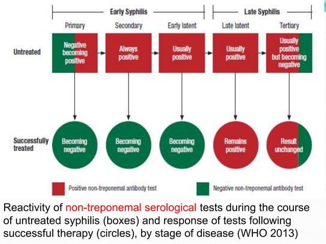 Lab diagnosis of Sexually transmitted Infections (STIs) | PPTX