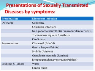 Sexually Transmitted Infections Symptoms