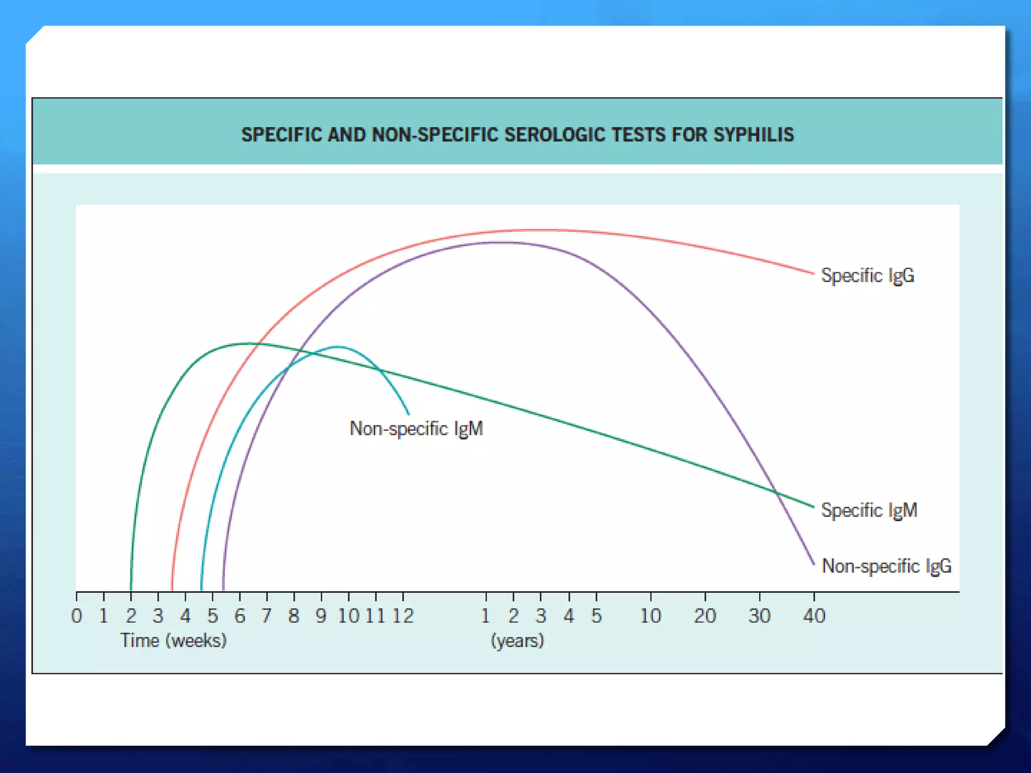 Lab diagnosis of syphilis | PPTX