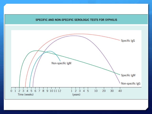 Lab diagnosis of syphilis | PPTX