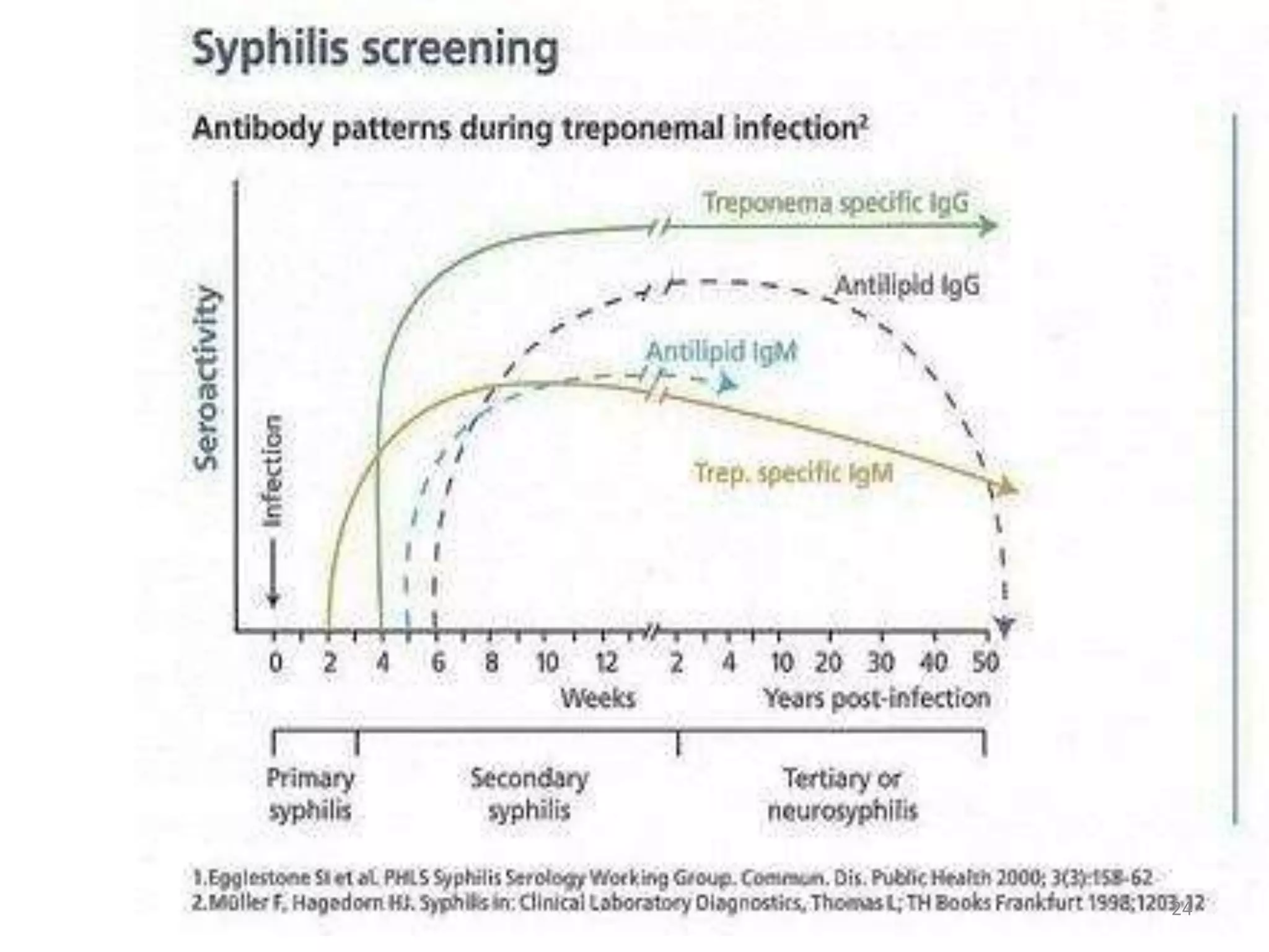 LAB DIAGNOSIS OF SYPHILIS.pptx