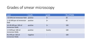 LAB DIAGNOSIS OF TUBERCULOSIS.pptx