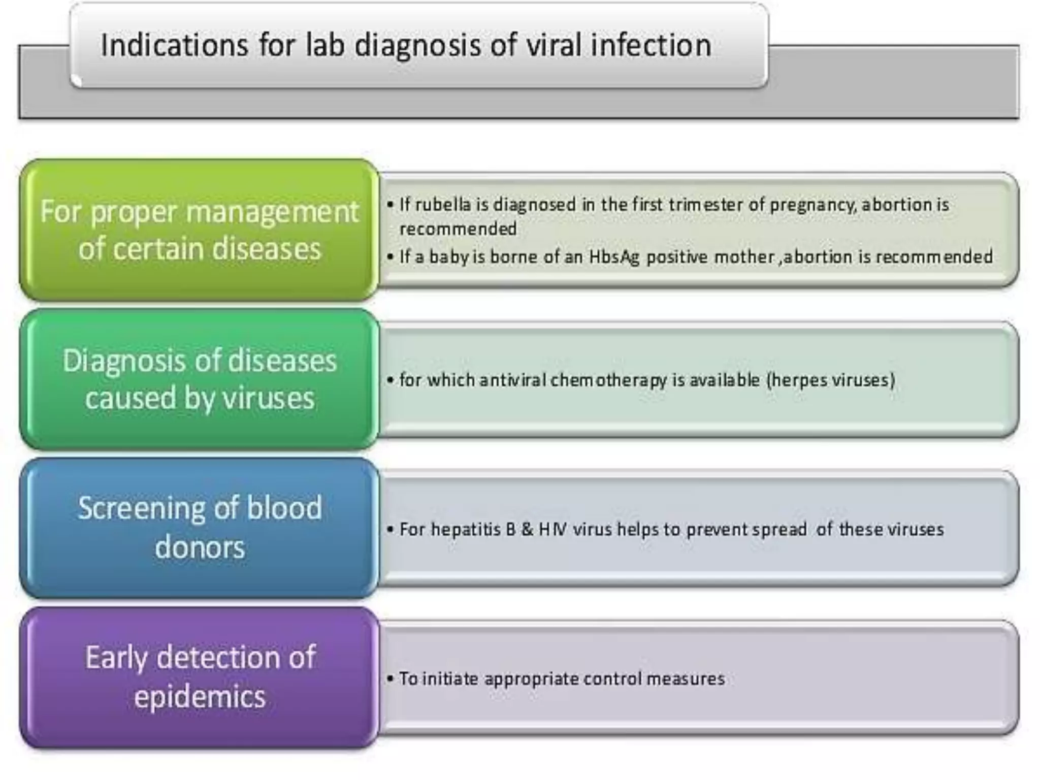 Lab diagnosis of viral infections | PPTX