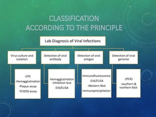 Lab diagnosis of viral infection | PPT