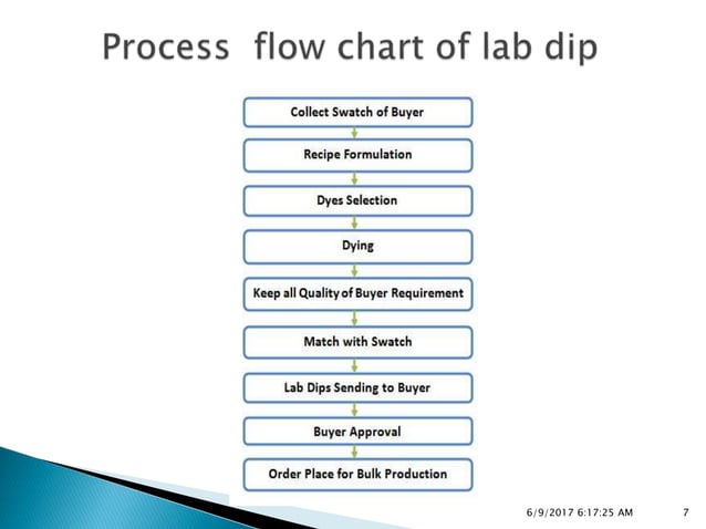 Lab dip | PPT | Free Download