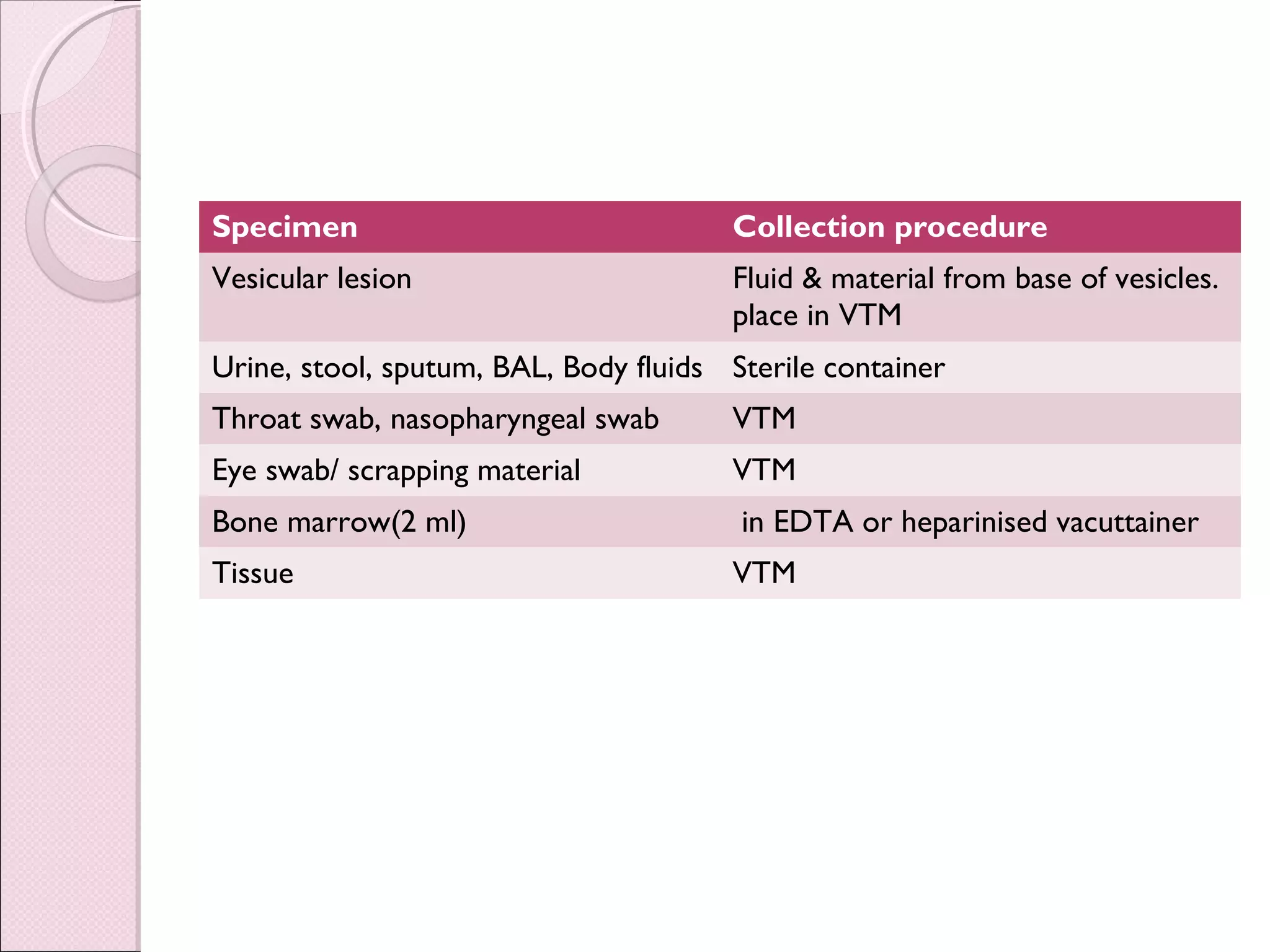 Laboratory diagnosis of viral infection | PPT