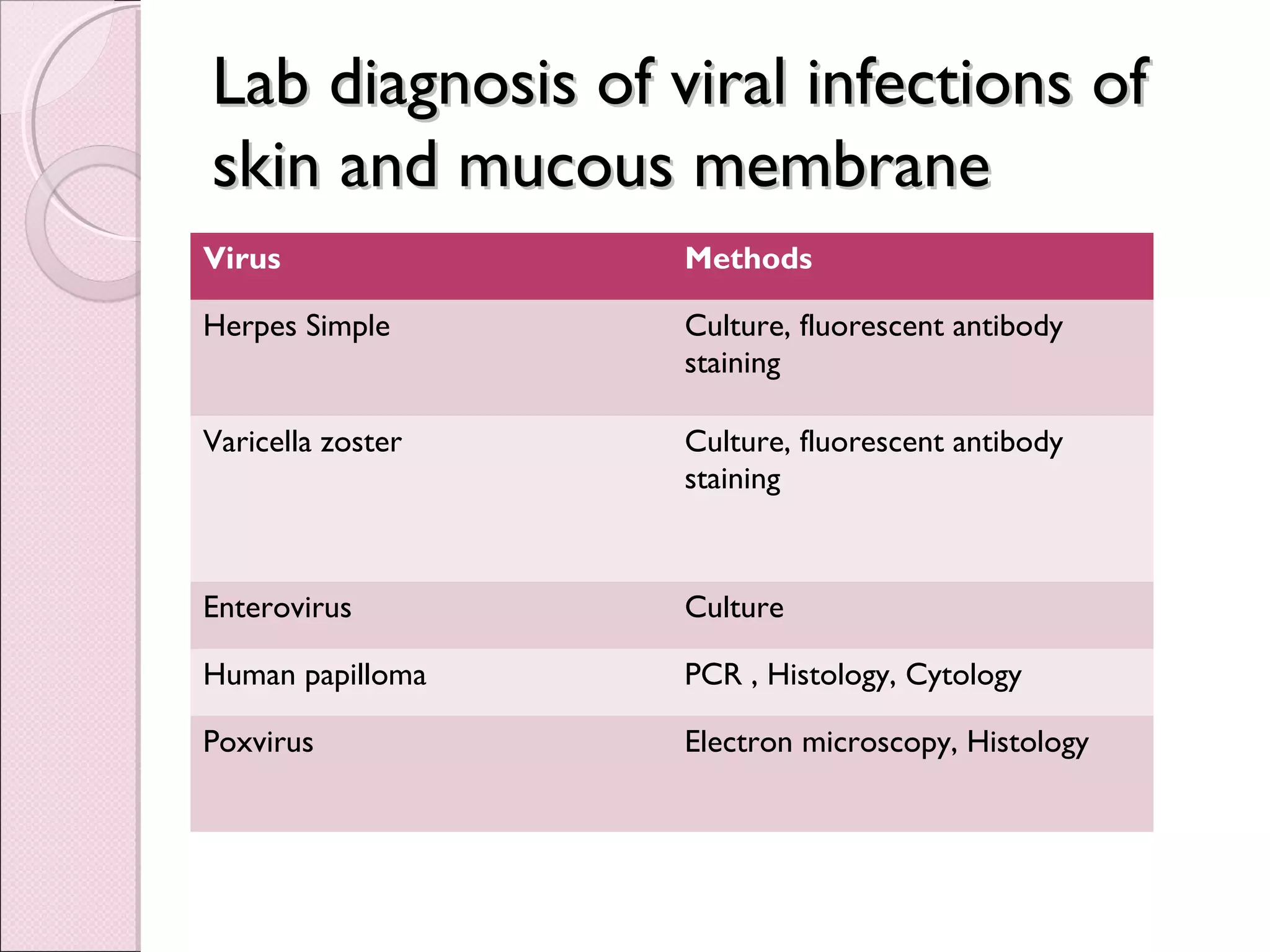 Laboratory diagnosis of viral infection | PPT