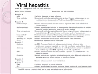 Laboratory diagnosis of viral infection | PPT