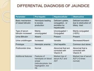 Laboratory Diagnosis of Jaundice | PPTX