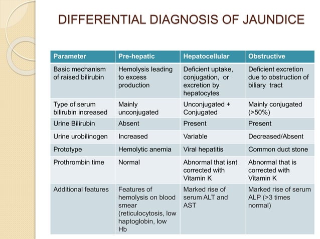 Laboratory Diagnosis of Jaundice | PPTX | Blood Disorders | Diseases ...