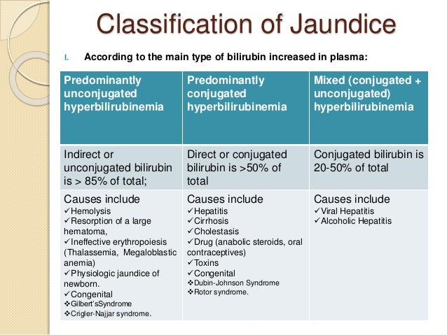 Laboratory Diagnosis of Jaundice
