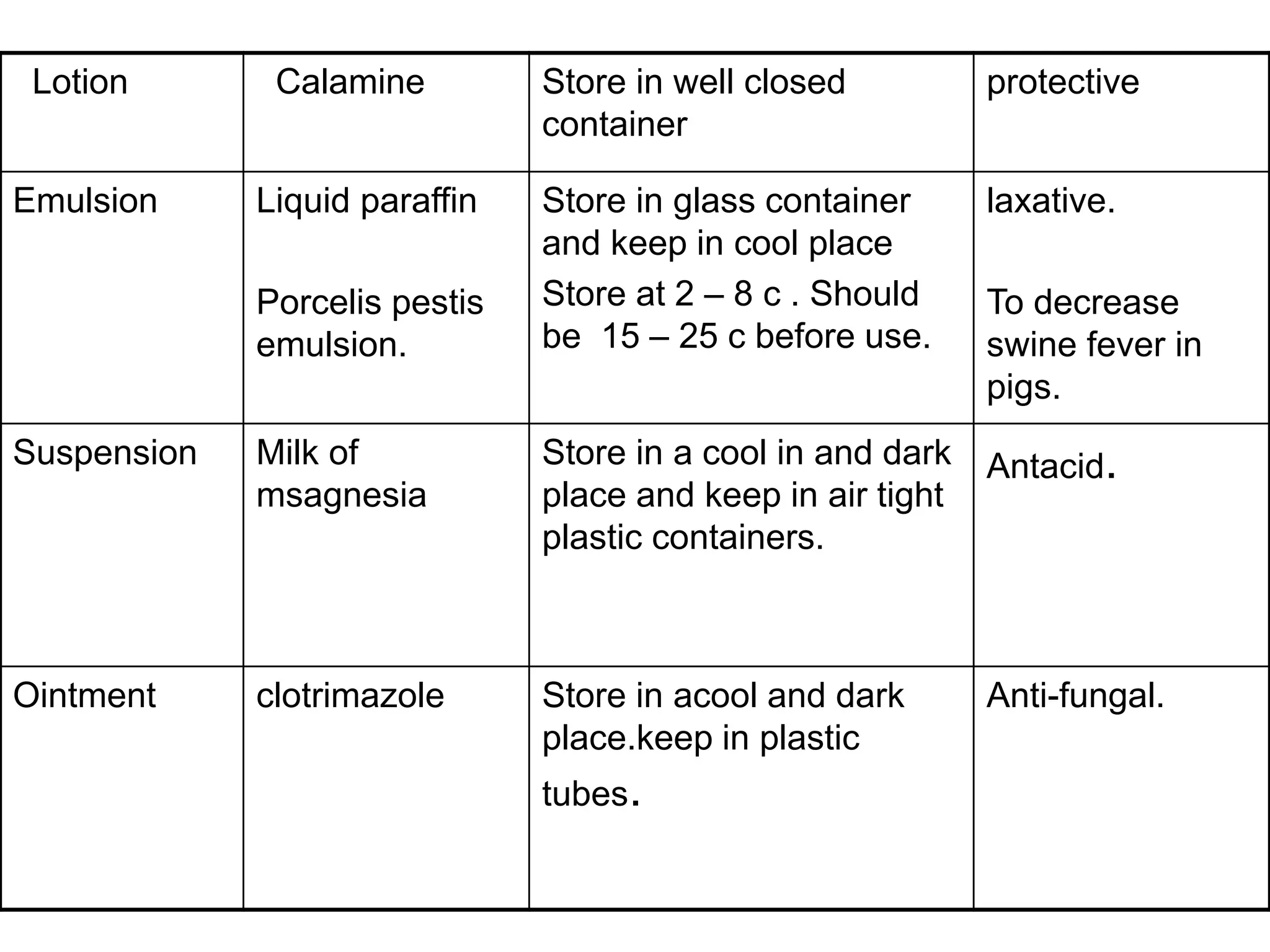 labeling,storage and stability of pharmaceutical dosage forms and ...