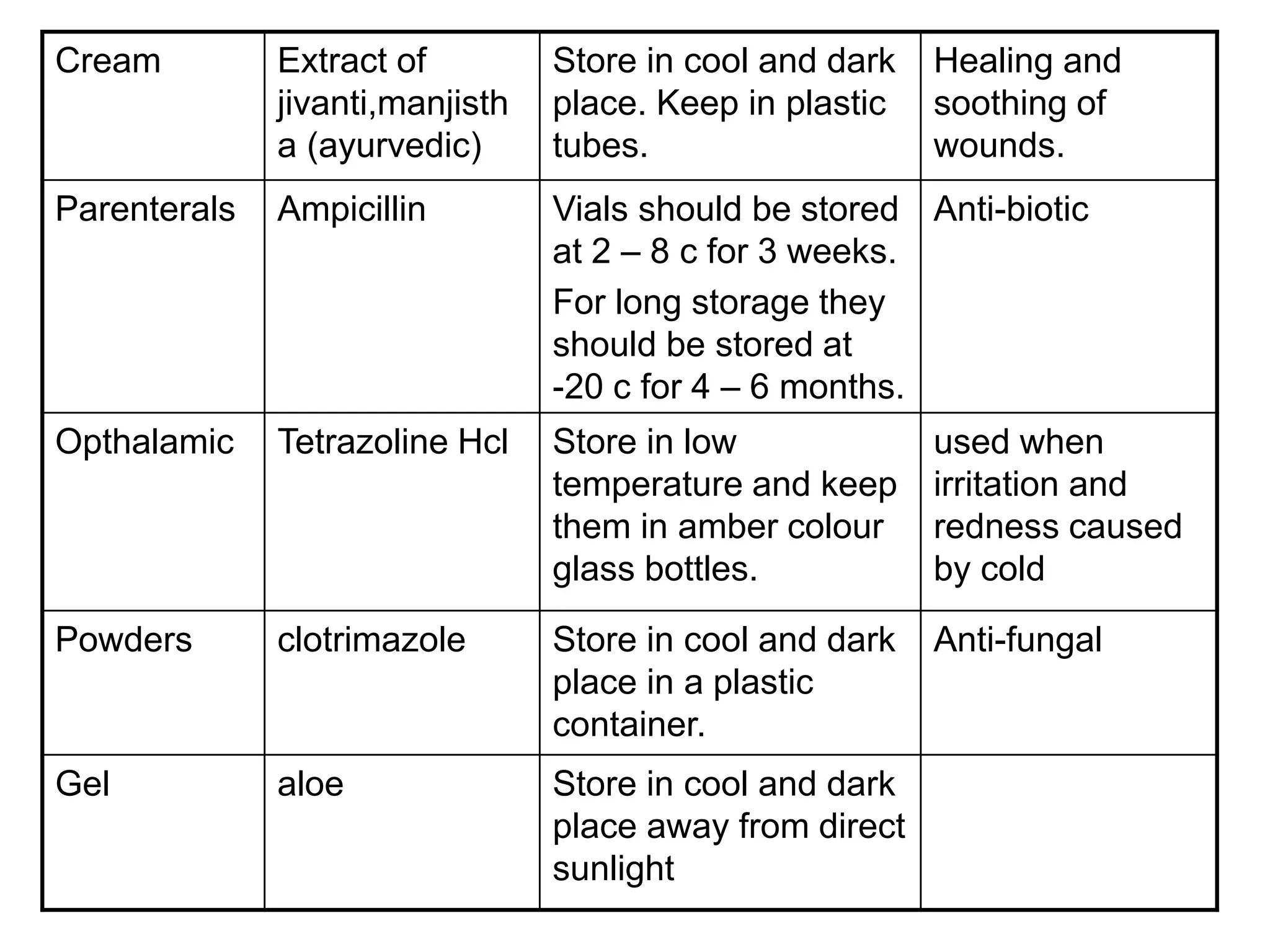 labeling,storage and stability of pharmaceutical dosage forms and ...