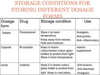 labeling,storage and stability of pharmaceutical dosage forms and ...